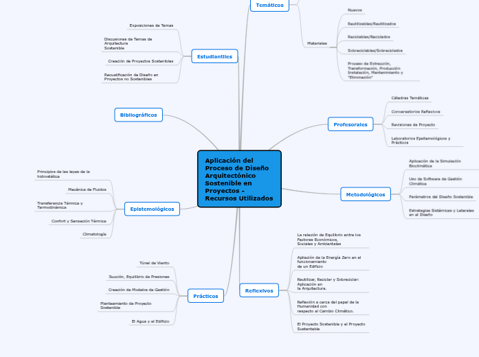 Aplicación de Leyes Físicas en el Proceso ...- Mind Map